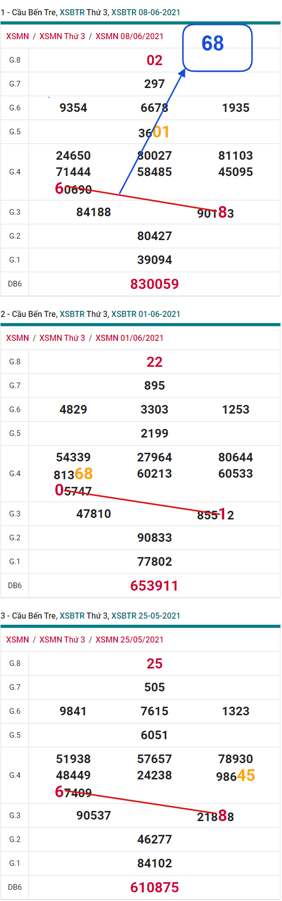 Phân tích XSBTR Thứ 3 - Nhận định XS Bến Tre ngày 15/6