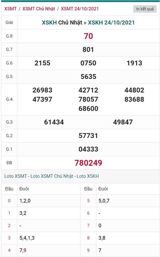Phân tích XSKH thứ 4 - Tham khảo XS Khánh Hòa ngày 27/10