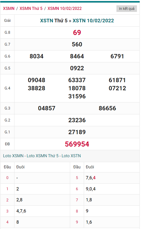Phân tích XSTN thứ 5 ngày 17/2/2022- Tham khảo XS Tây Ninh hôm nay