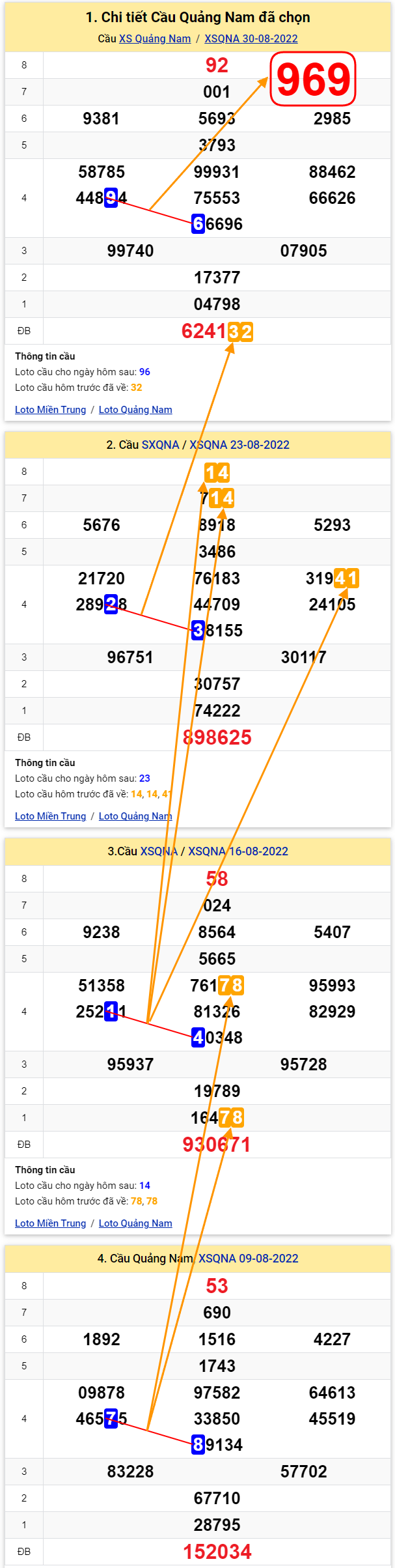 Thông kê Xổ số miền Trung 06/09/2022 Thứ 3 – Phân tích SXMT hôm nay