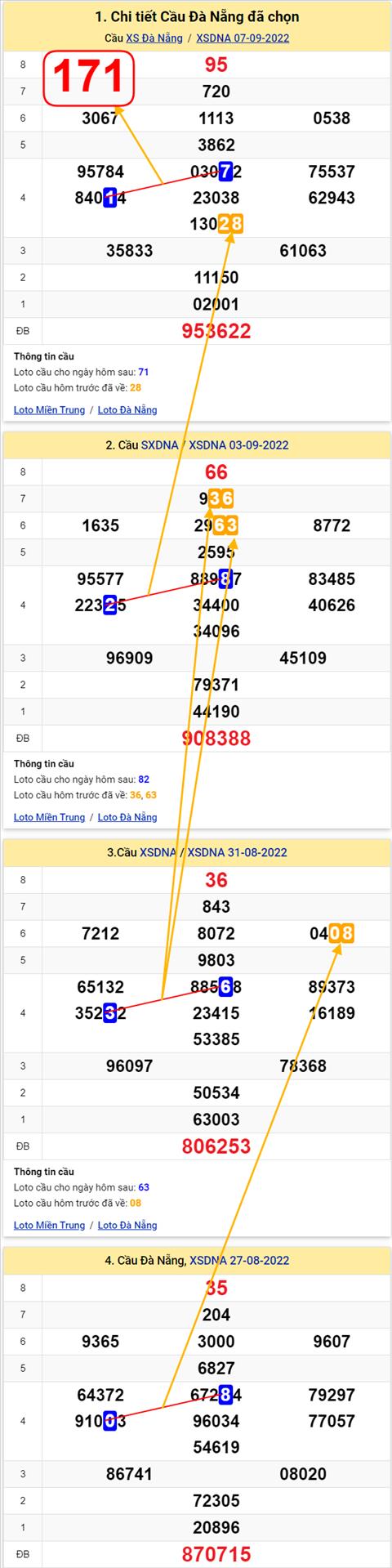 Thống kê SXMT hôm nay, Thứ 7 ngày 10/09/2022 – Phân tích XS miền Trung