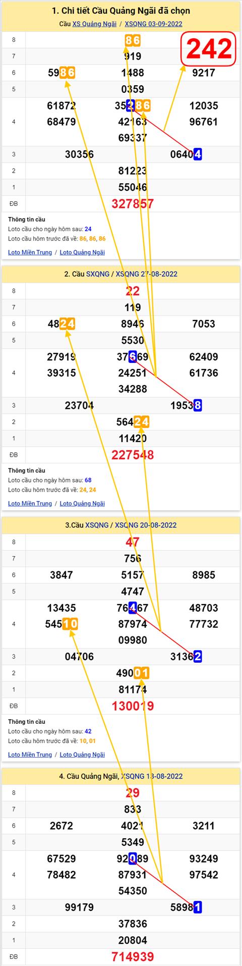 Thống kê SXMT hôm nay, Thứ 7 ngày 10/09/2022 – Phân tích XS miền Trung