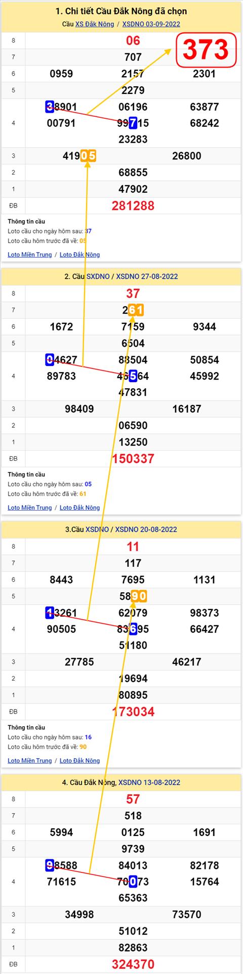 Thống kê SXMT hôm nay, Thứ 7 ngày 10/09/2022 – Phân tích XS miền Trung