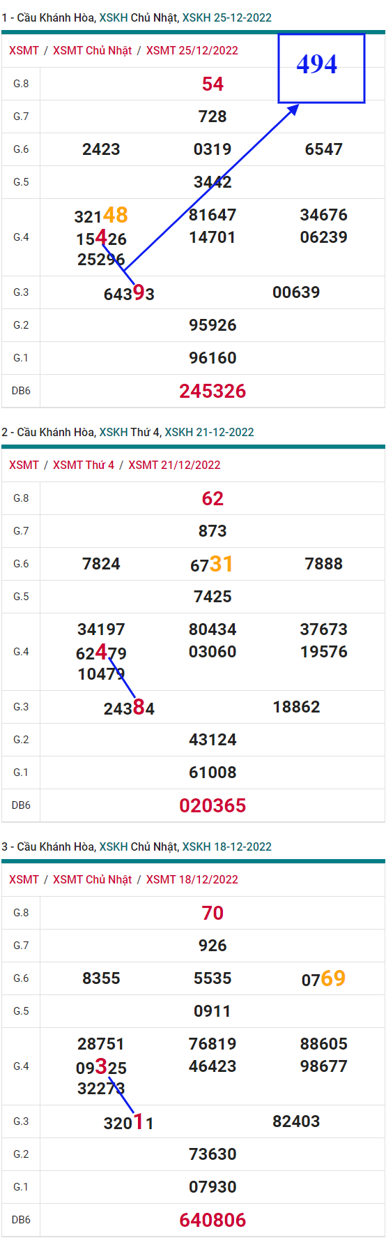 Thống kê XS miền Trung hôm nay, Thứ 4 ngày 28/12/2022 – Tham khảo SXMT